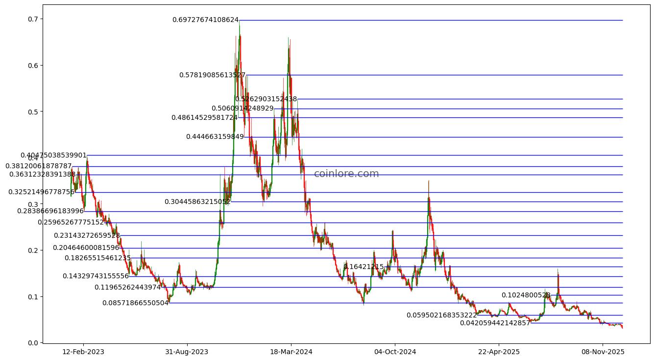 Star Atlas DAO уровни поддержки и сопротивления