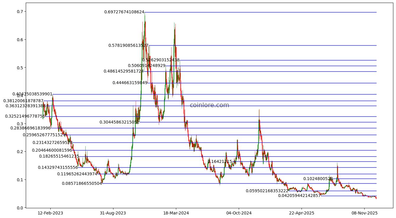Niveles de soporte y de resistencia de Star Atlas DAO