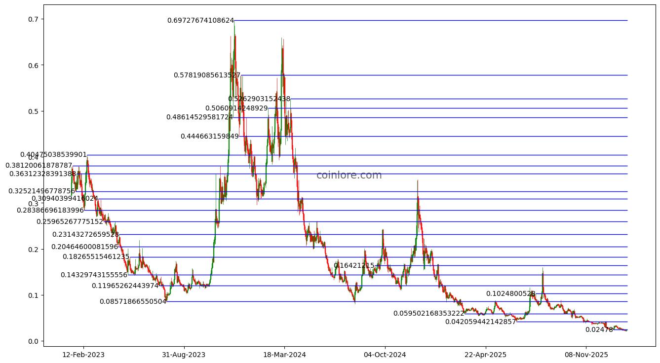 Star Atlas DAO уровни поддержки и сопротивления