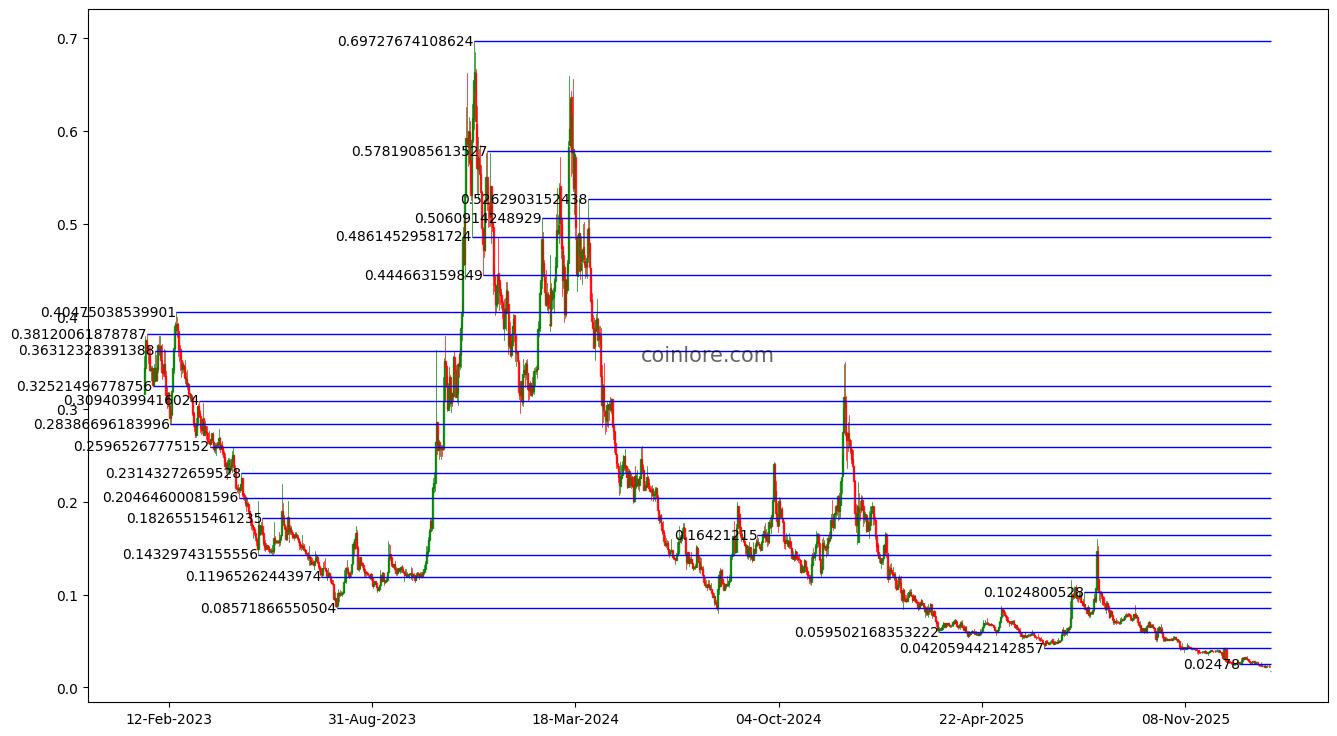 Star Atlas DAO Destek ve Direnç Seviyeleri