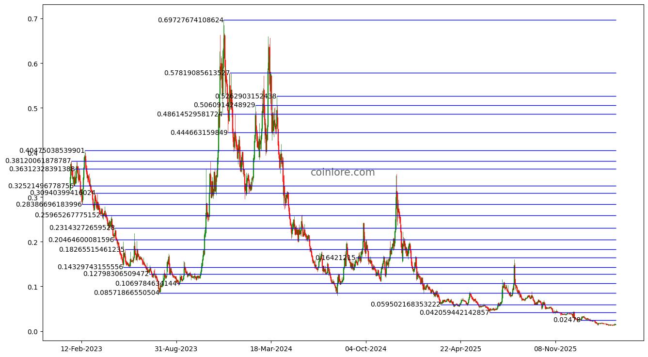 Star Atlas DAO уровни поддержки и сопротивления