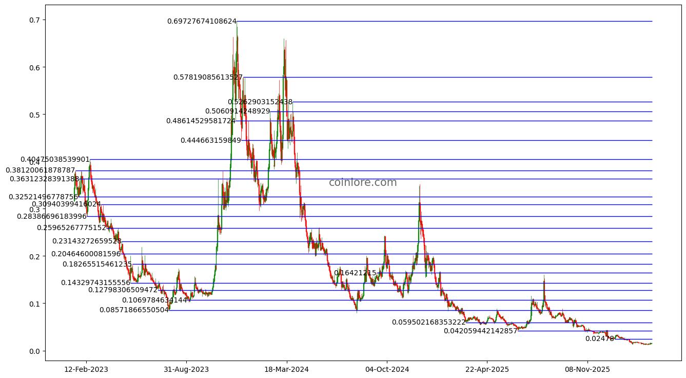 Star Atlas DAO Destek ve Direnç Seviyeleri