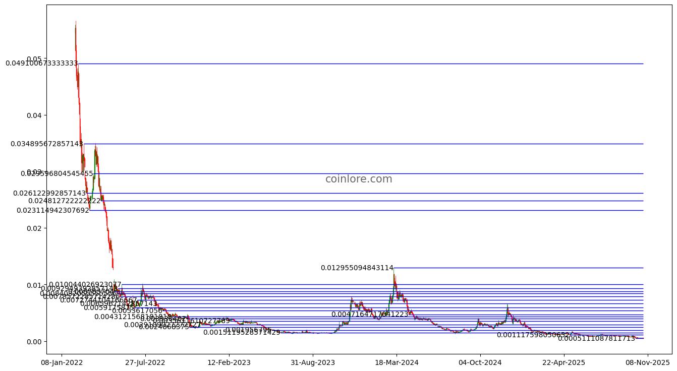 Niveles de soporte y de resistencia de Star Atlas