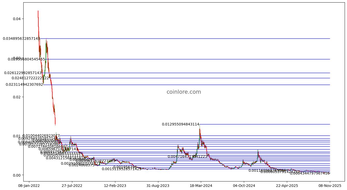 Star Atlas Support and resistance levels