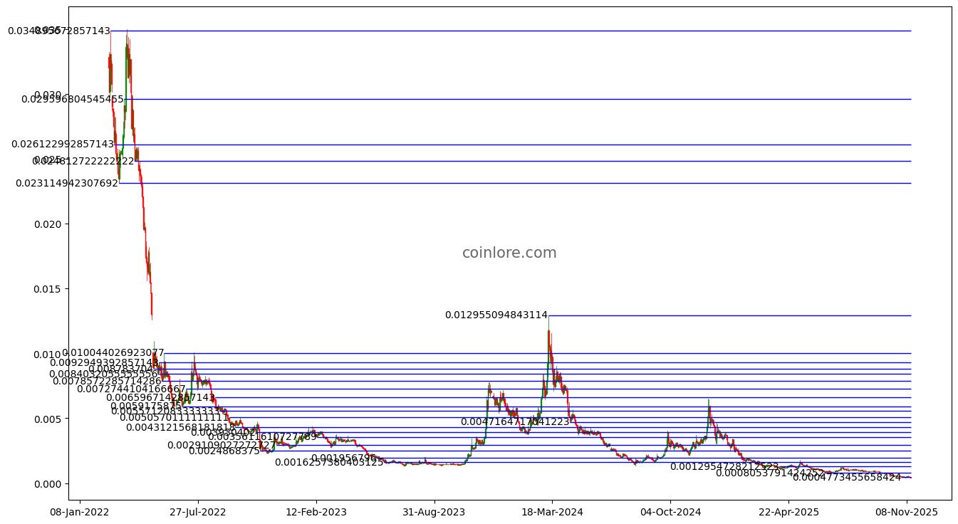Star Atlas Support and resistance levels