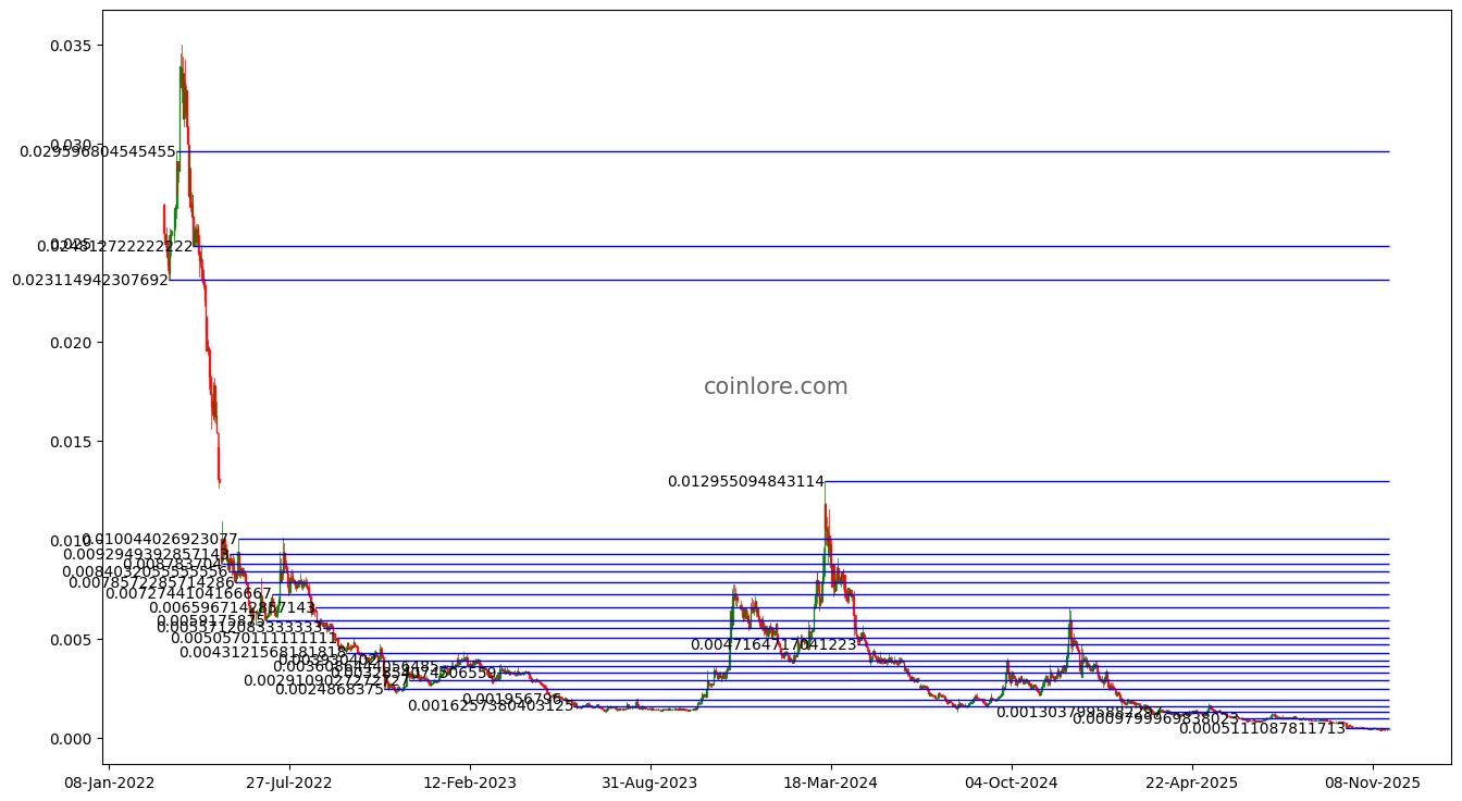 Star Atlas Support and resistance levels