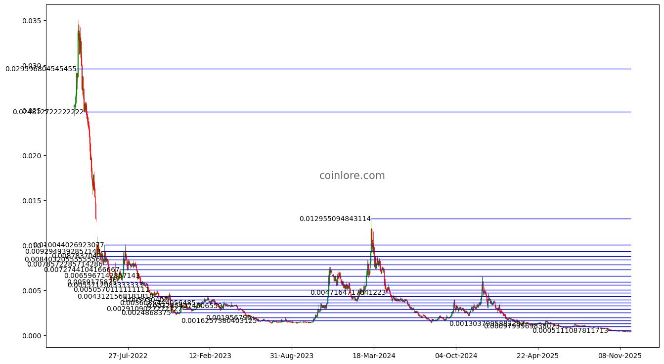 Star Atlas Support and resistance levels