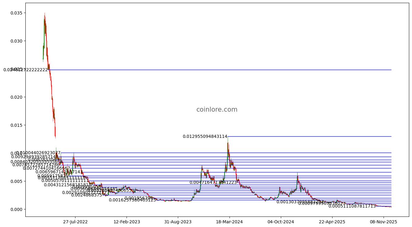 Star Atlas Support and resistance levels