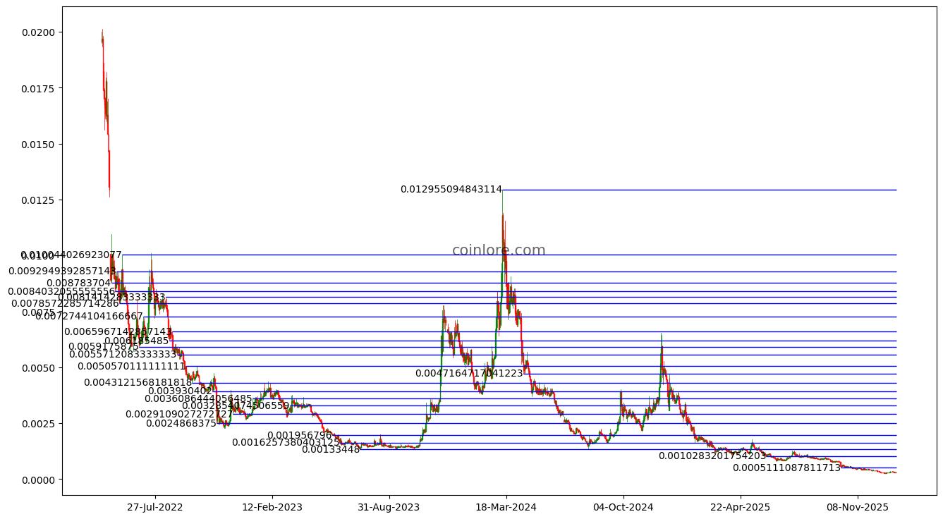 Star Atlas уровни поддержки и сопротивления
