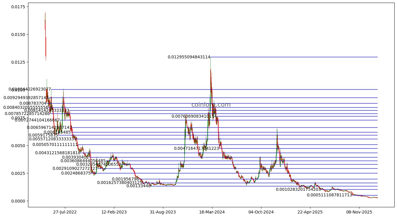 Star Atlas Destek ve Direnç Seviyeleri