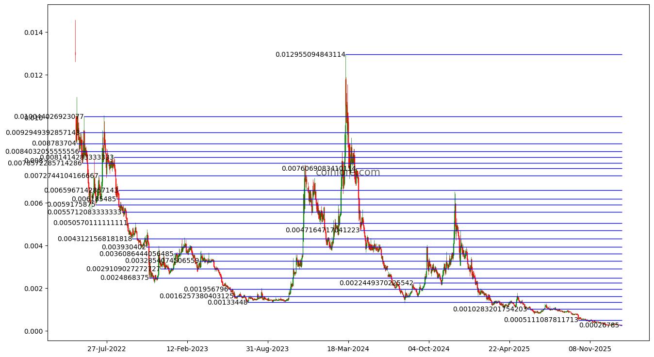 Niveles de soporte y de resistencia de Star Atlas