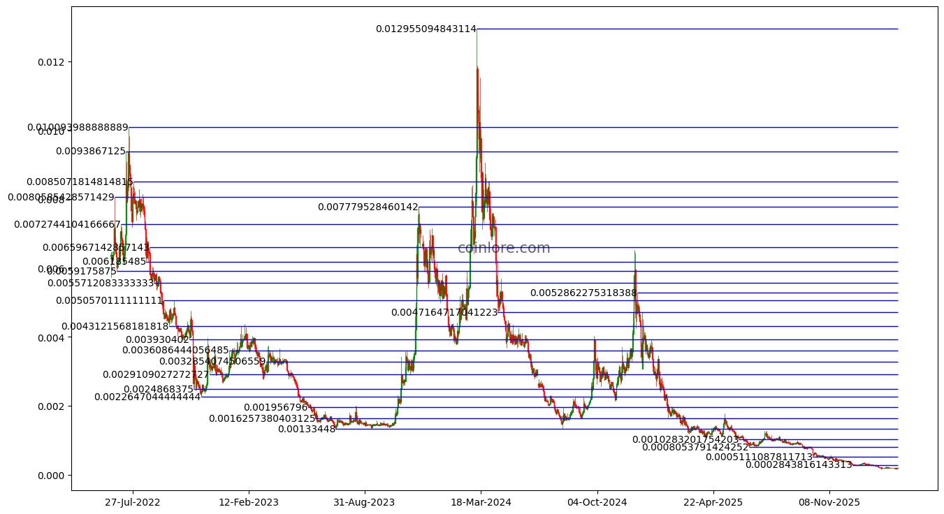Star Atlas Destek ve Direnç Seviyeleri