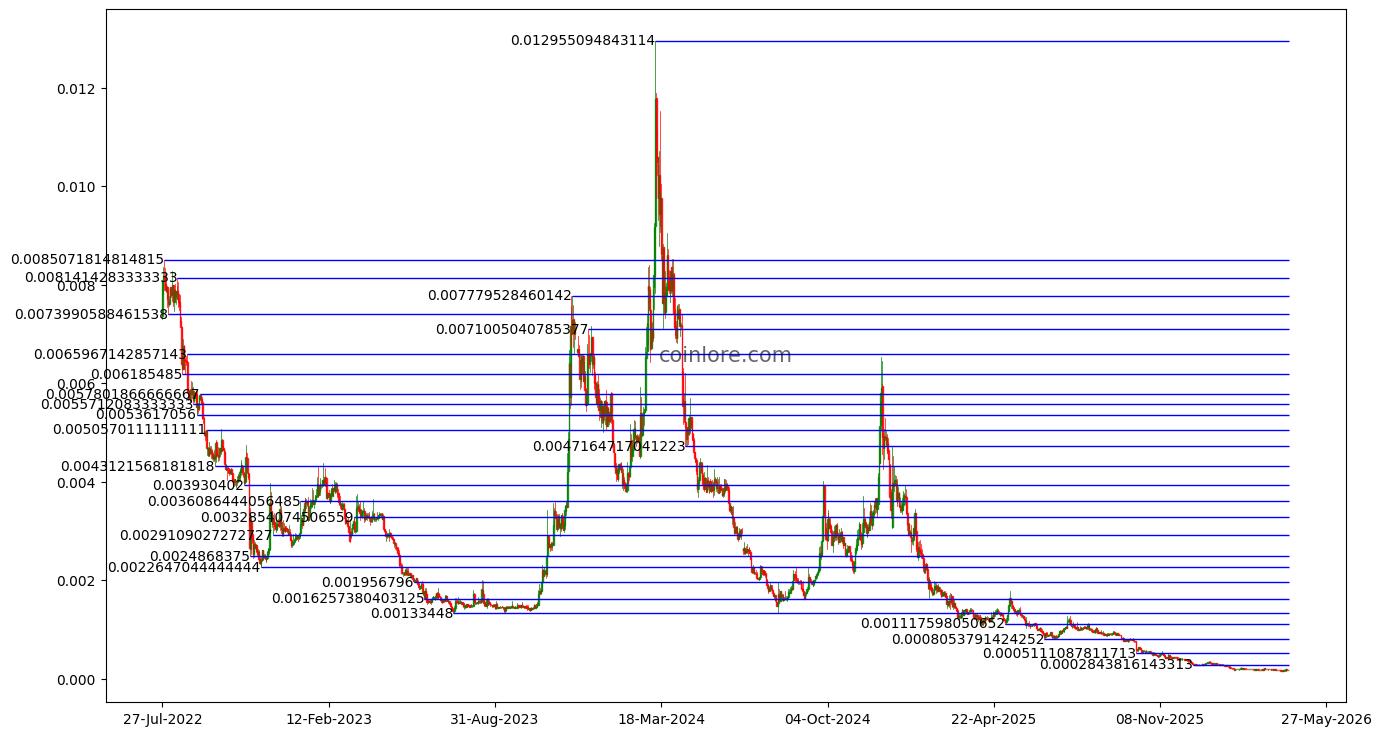 Star Atlas уровни поддержки и сопротивления