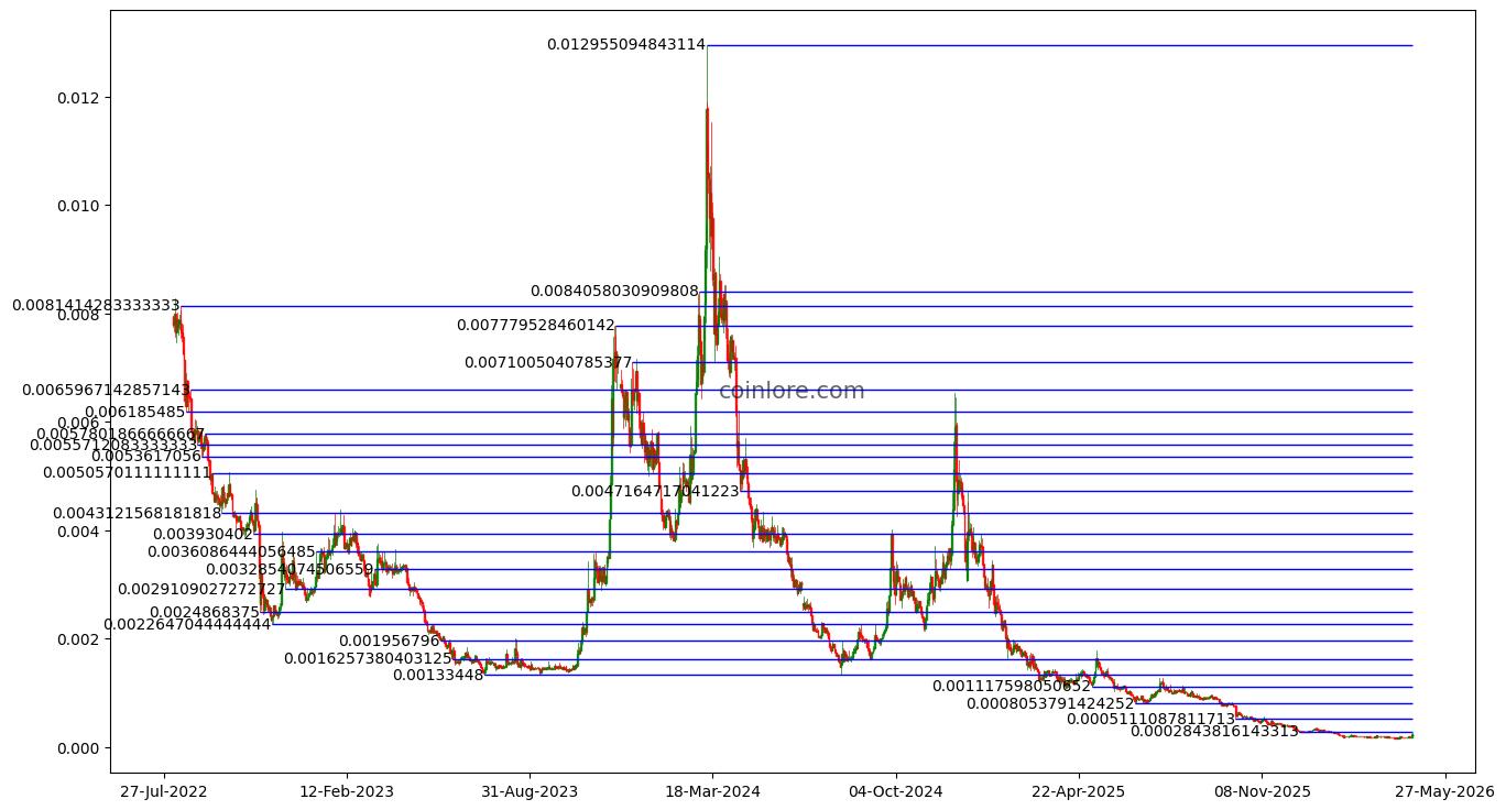 Star Atlas Destek ve Direnç Seviyeleri