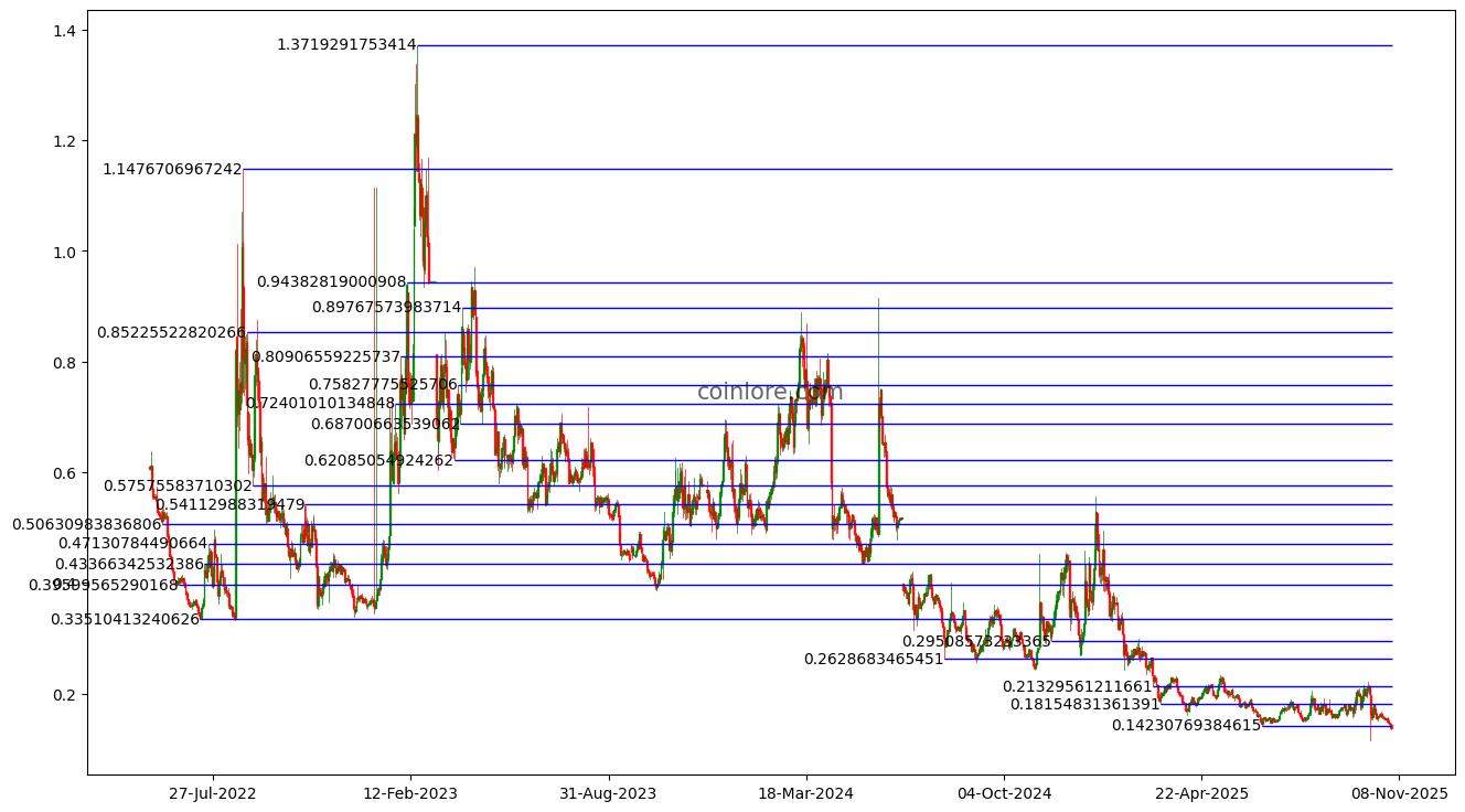 Niveles de soporte y de resistencia de Stargate Finance