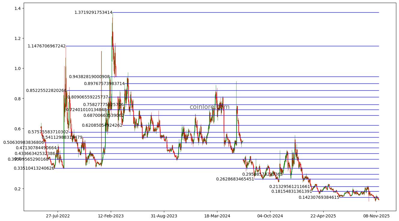 Stargate Finance Support and resistance levels