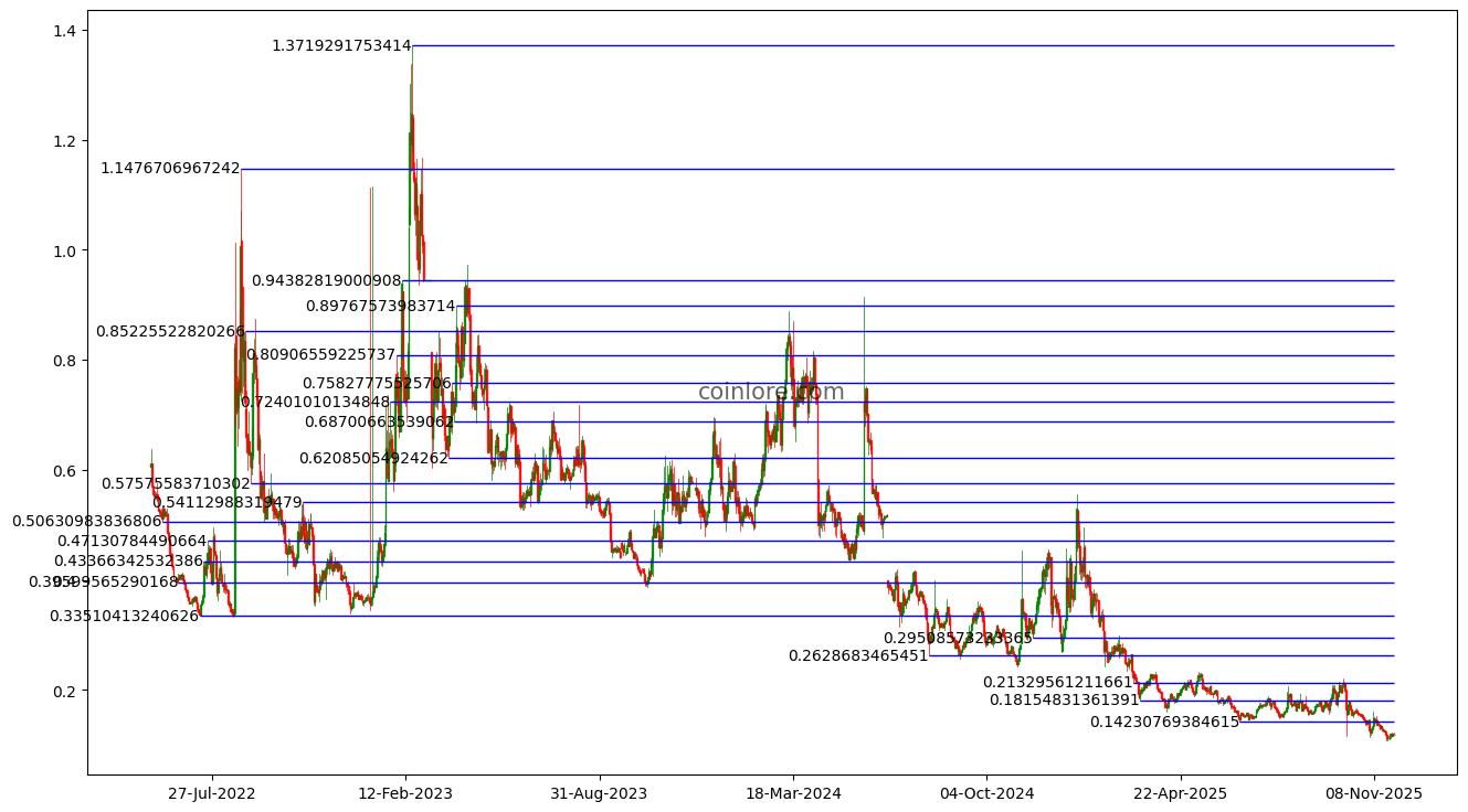 Stargate Finance Support and resistance levels