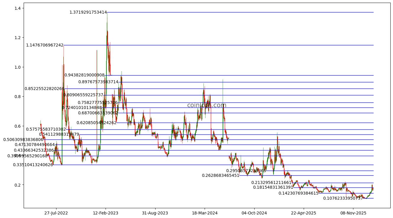 Stargate Finance уровни поддержки и сопротивления