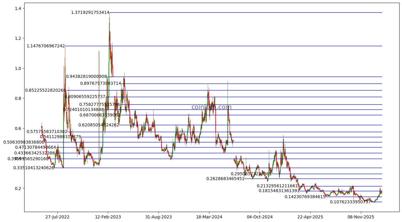 Niveles de soporte y de resistencia de Stargate Finance
