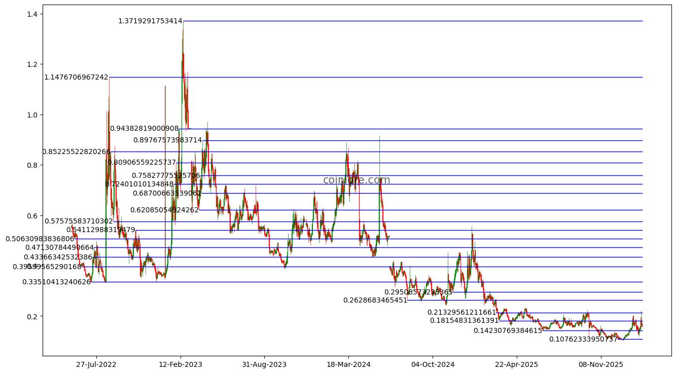 Stargate Finance уровни поддержки и сопротивления