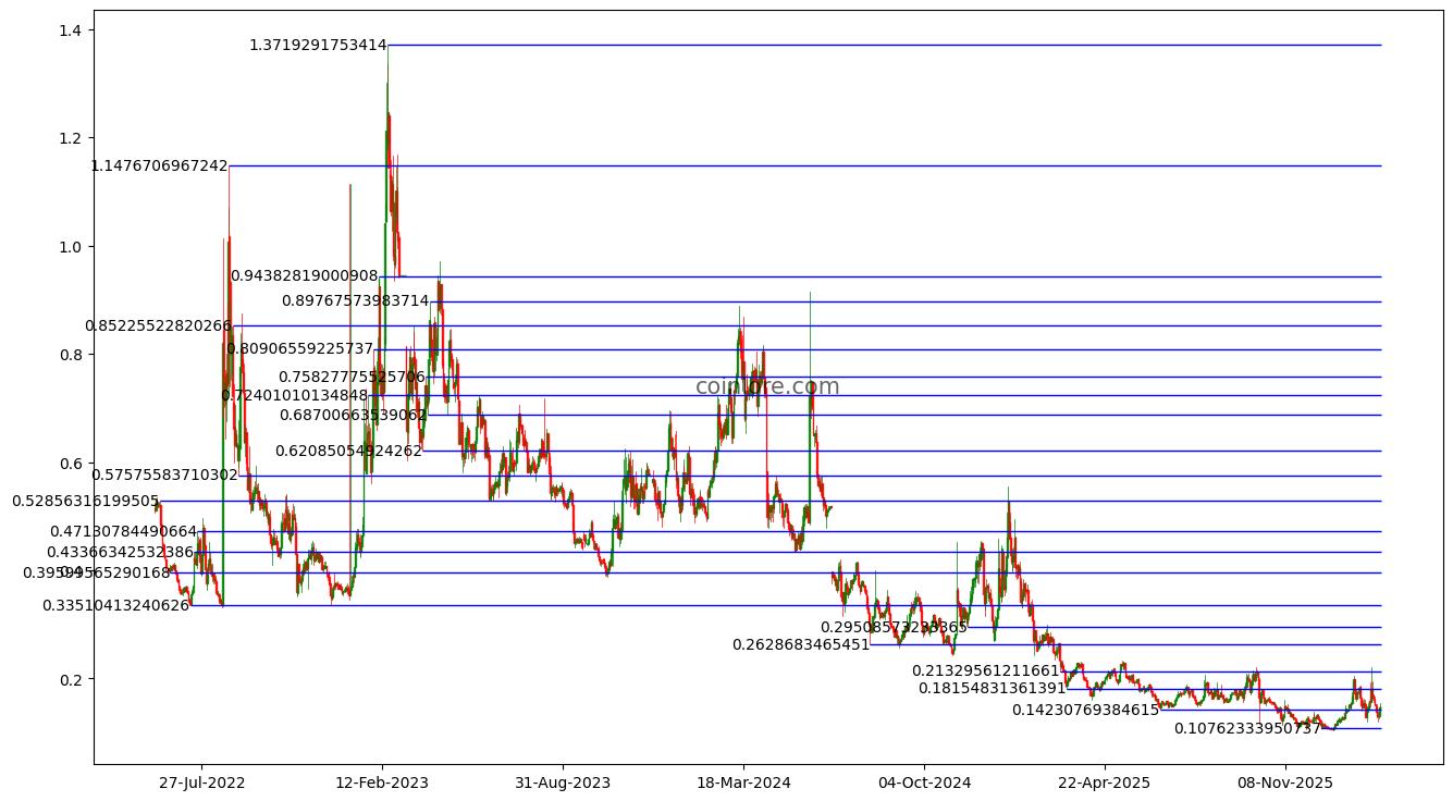 Stargate Finance уровни поддержки и сопротивления