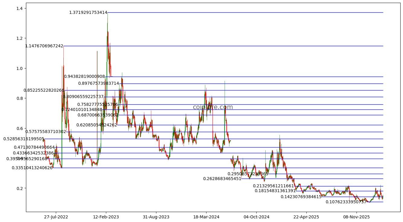 Stargate Finance уровни поддержки и сопротивления