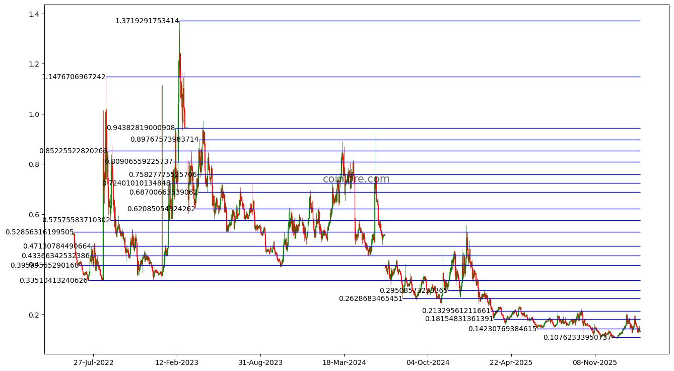 Stargate Finance уровни поддержки и сопротивления