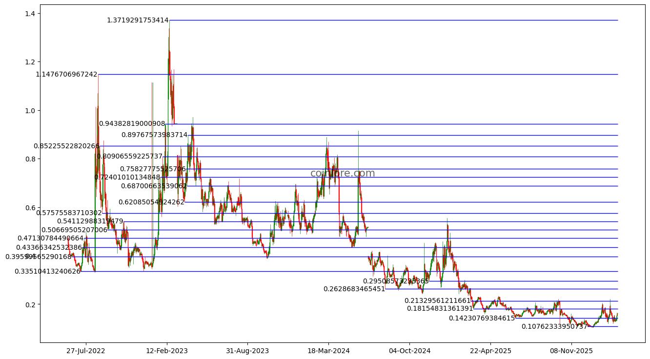 Stargate Finance уровни поддержки и сопротивления