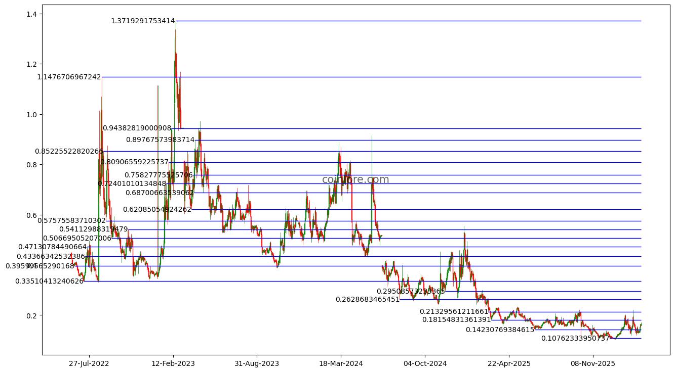 Stargate Finance уровни поддержки и сопротивления