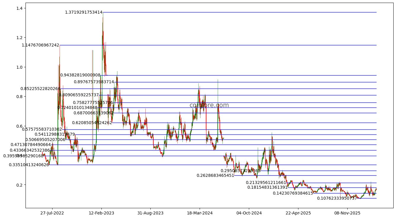 Stargate Finance уровни поддержки и сопротивления