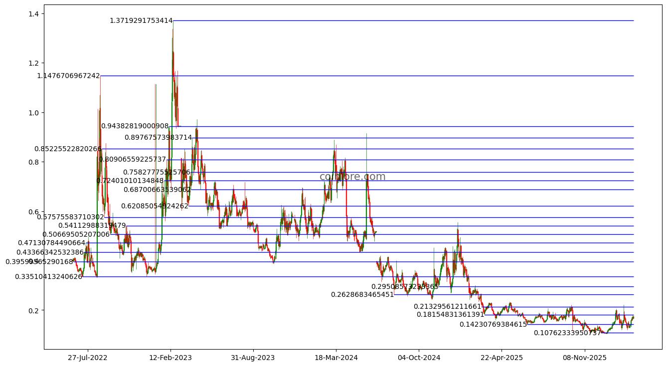 Stargate Finance уровни поддержки и сопротивления