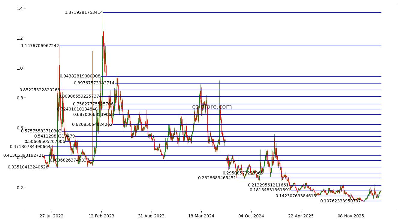 Stargate Finance уровни поддержки и сопротивления