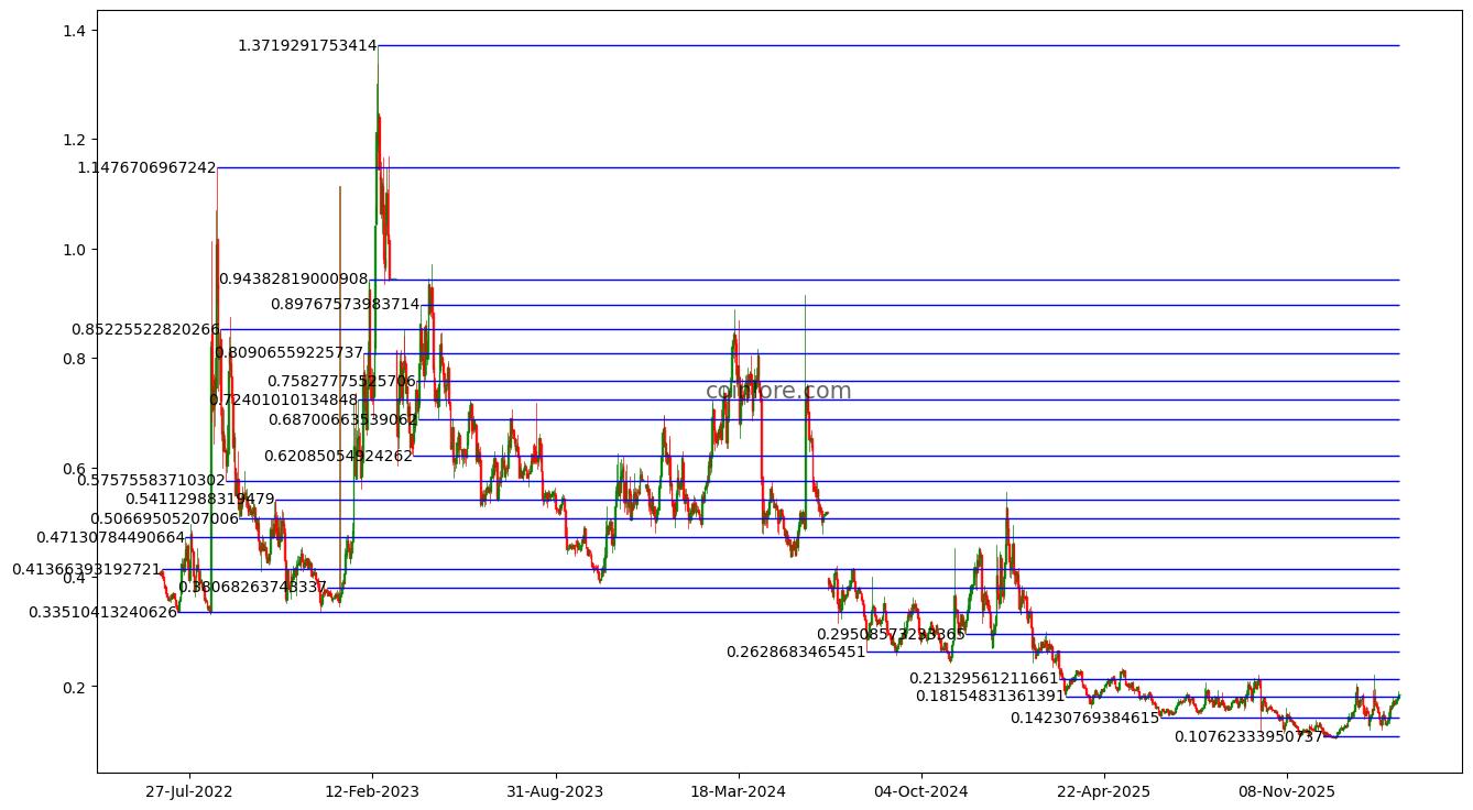 Stargate Finance уровни поддержки и сопротивления