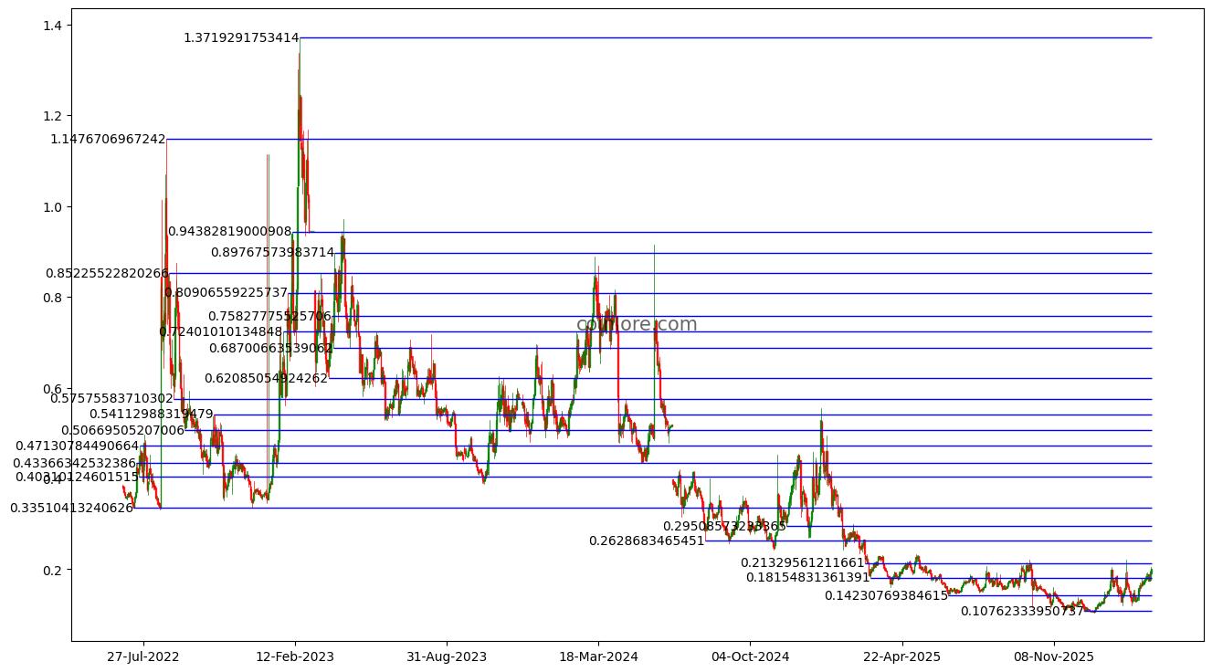 Niveles de soporte y de resistencia de Stargate Finance
