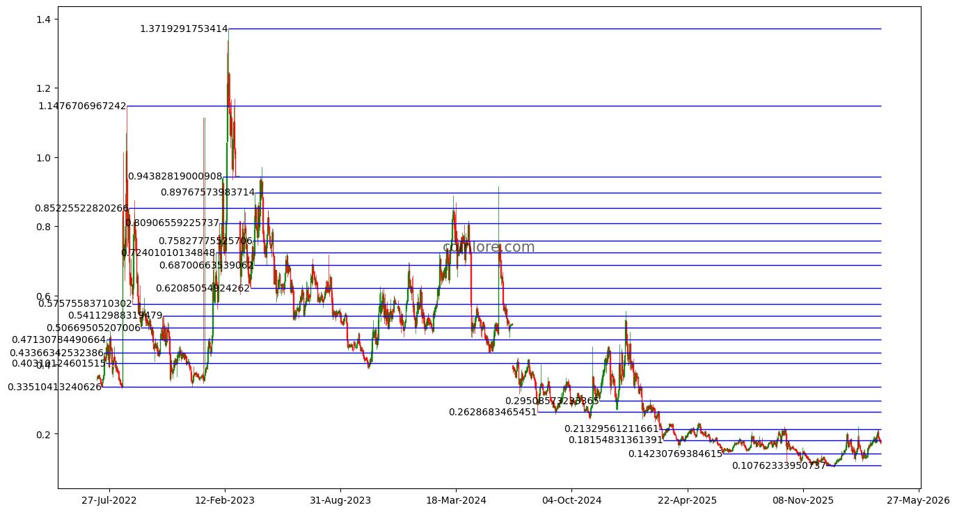 Stargate Finance уровни поддержки и сопротивления