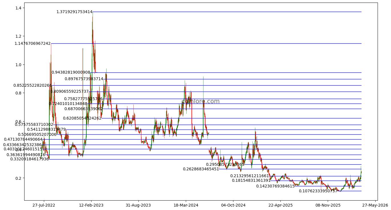 Stargate Finance уровни поддержки и сопротивления