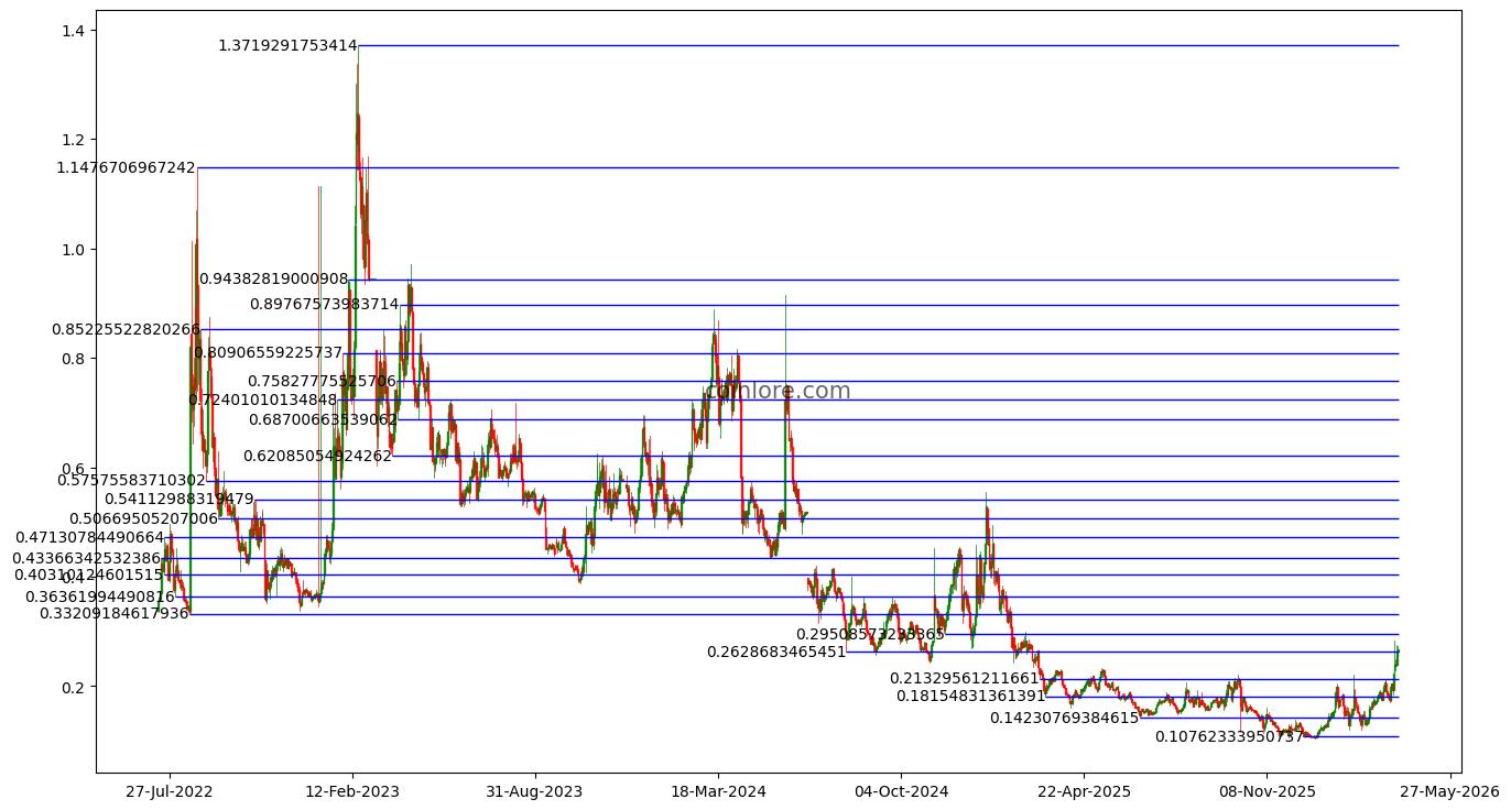 Stargate Finance уровни поддержки и сопротивления