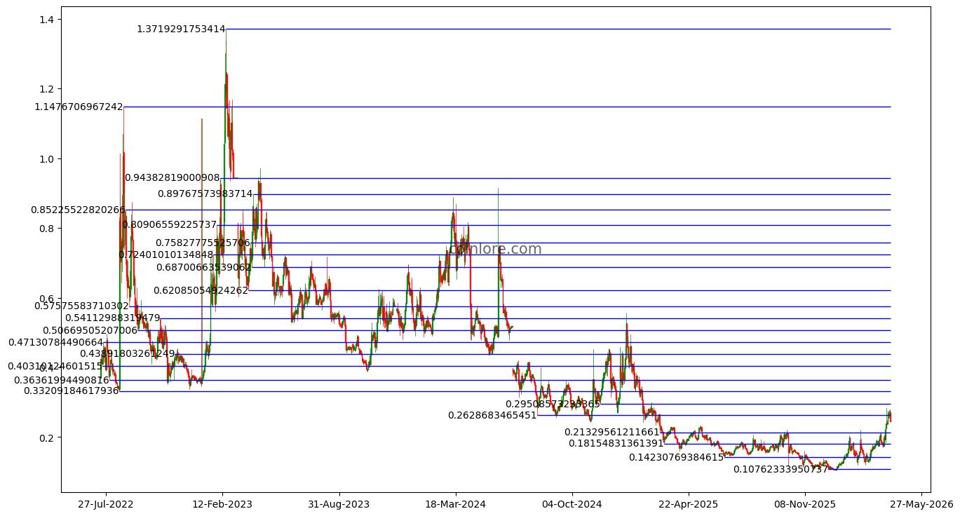 Stargate Finance уровни поддержки и сопротивления