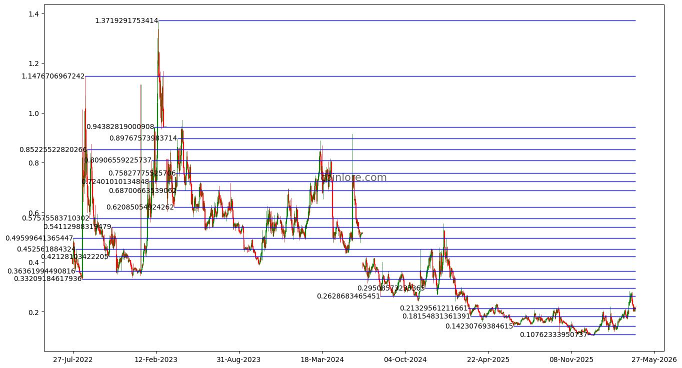 Stargate Finance уровни поддержки и сопротивления