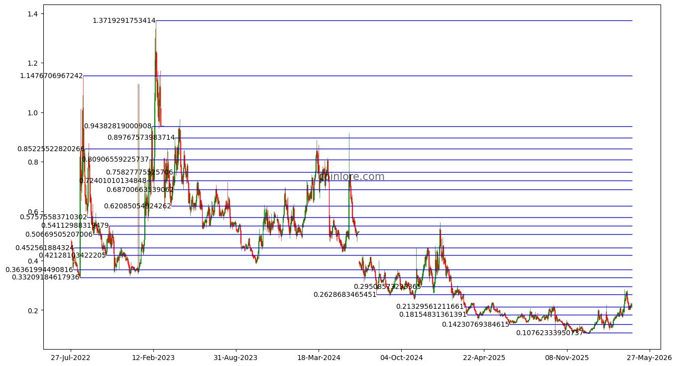 Stargate Finance уровни поддержки и сопротивления