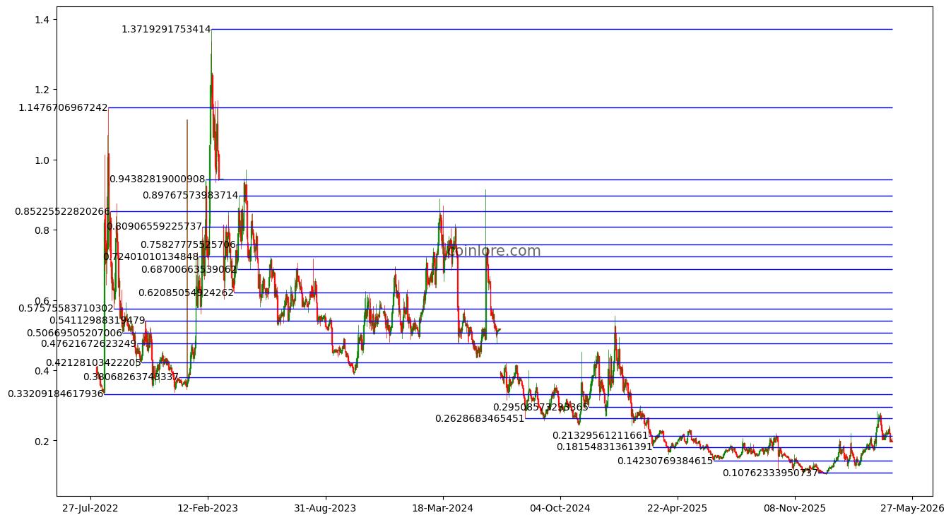 Stargate Finance уровни поддержки и сопротивления