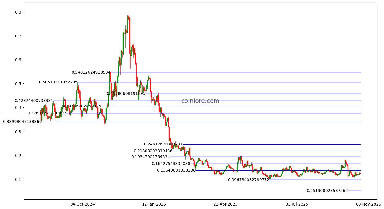 Starknet Support- und Widerstandsniveaus