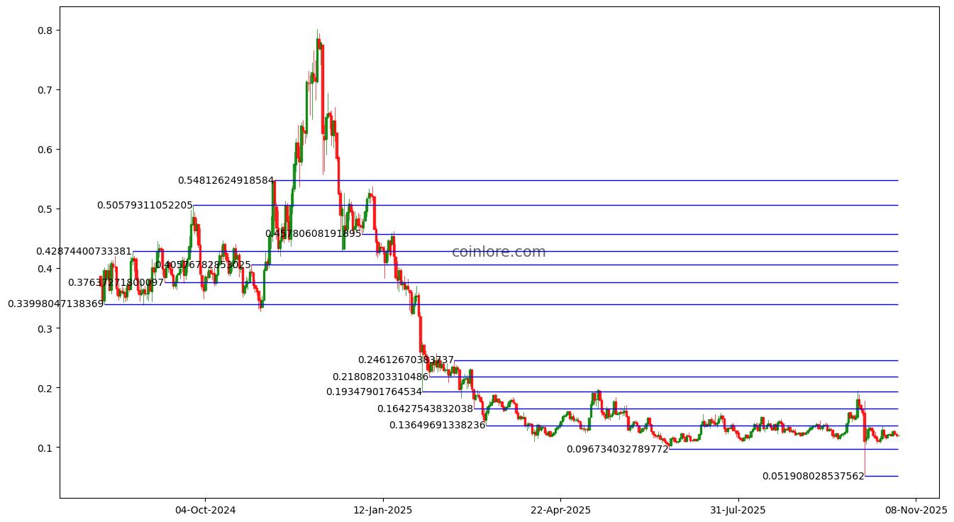 Starknet уровни поддержки и сопротивления