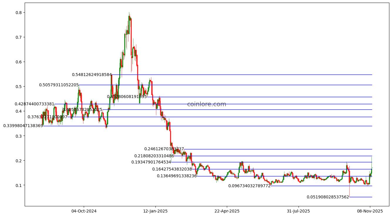 Starknet Support and resistance levels