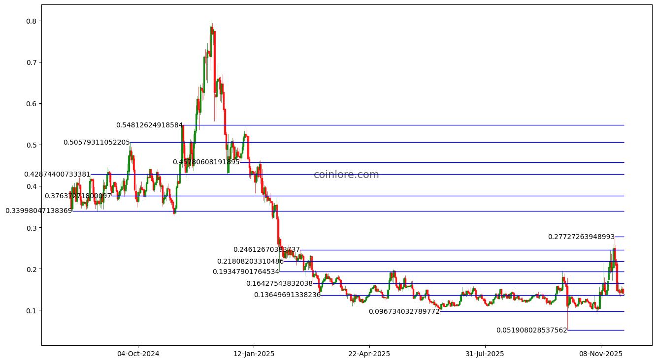 Starknet Support and resistance levels
