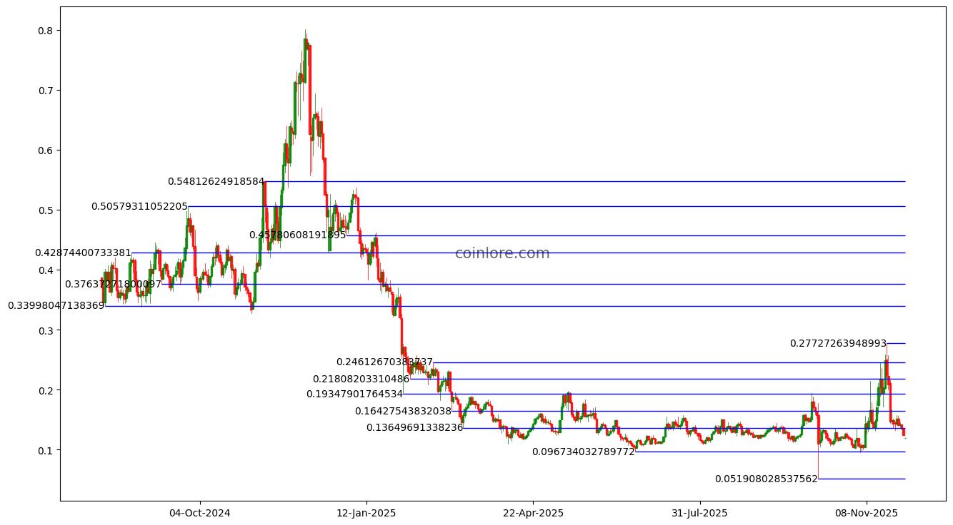 Starknet Destek ve Direnç Seviyeleri