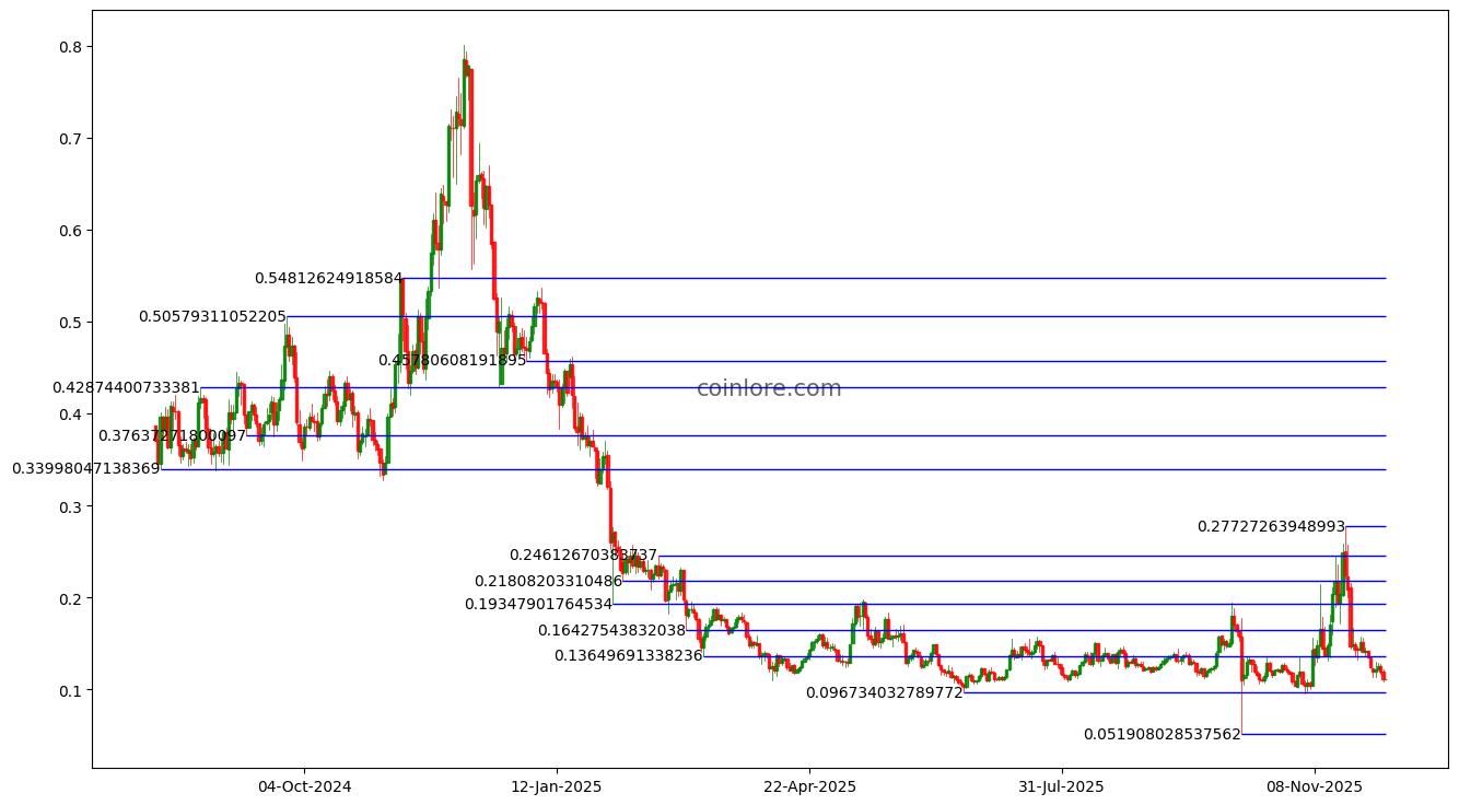 Niveles de soporte y de resistencia de Starknet