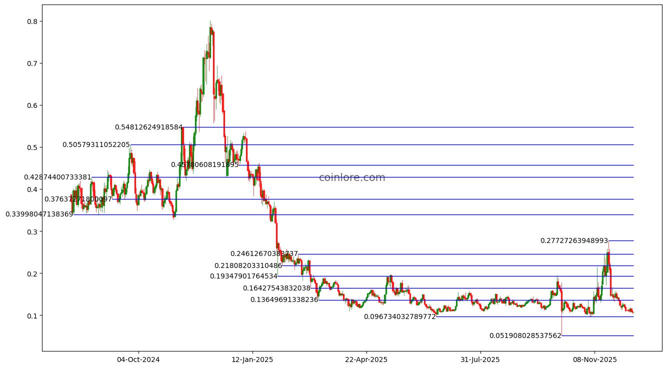 Starknet Support and resistance levels