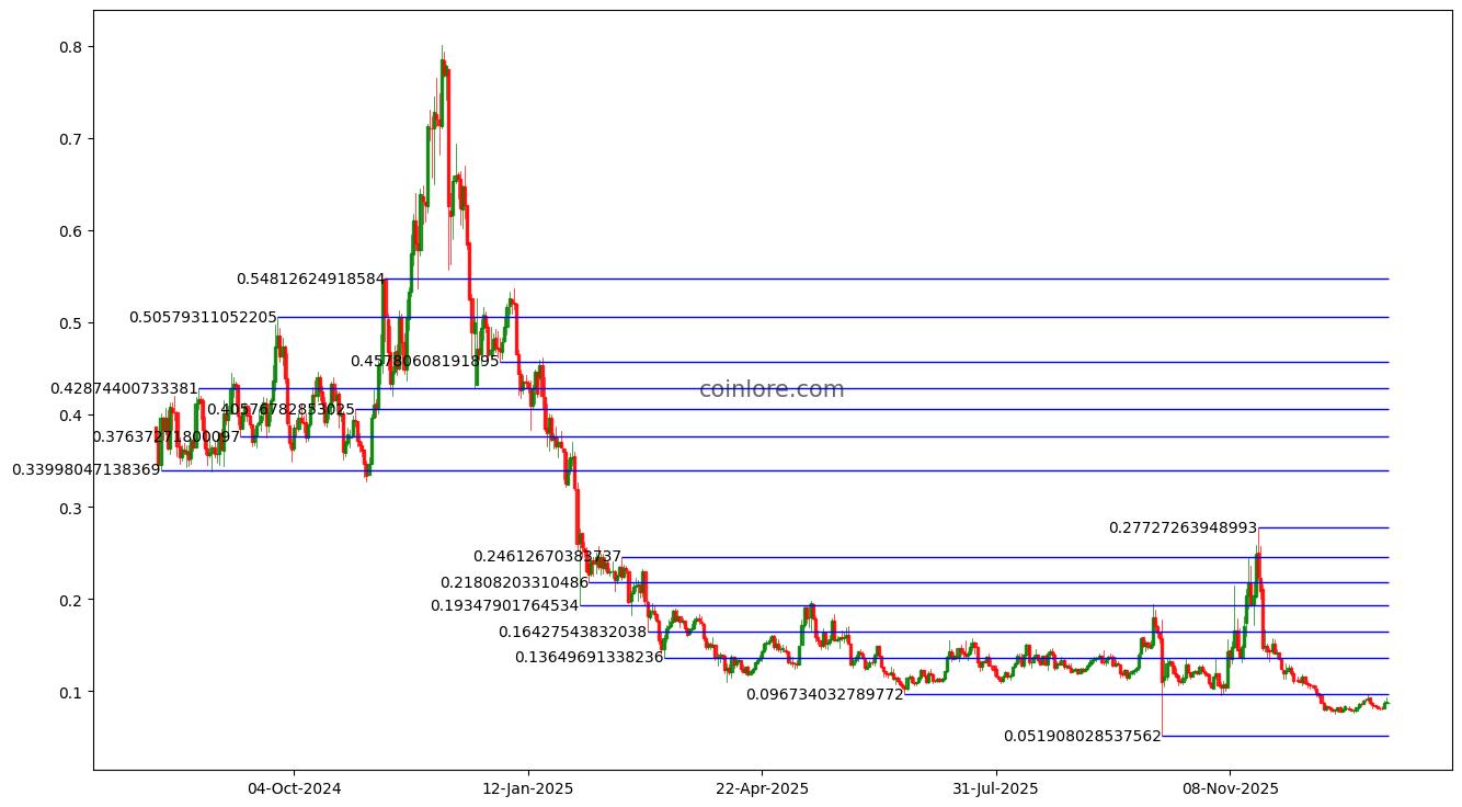 Starknet Destek ve Direnç Seviyeleri