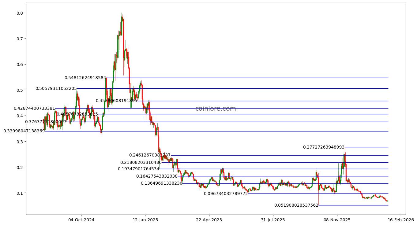 Starknet уровни поддержки и сопротивления